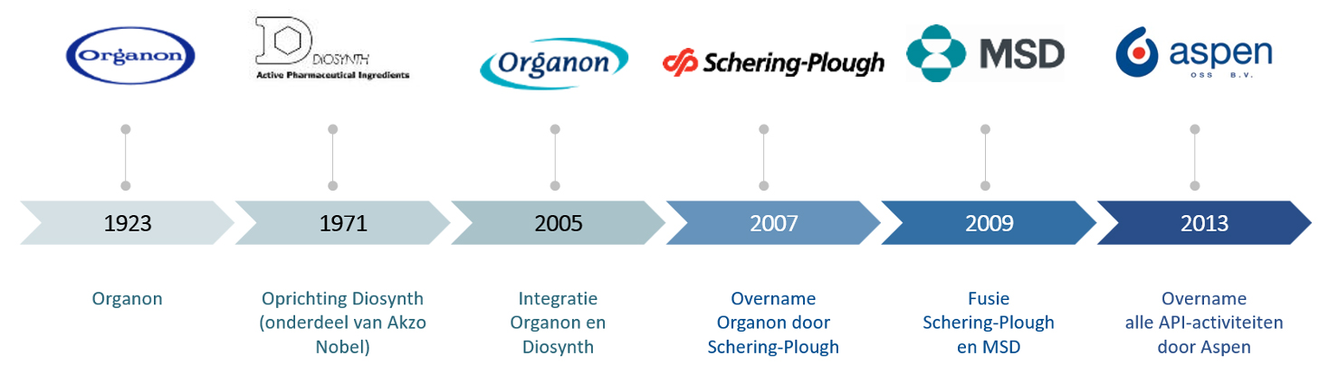 Geschiedenis | Werken bij Aspen API